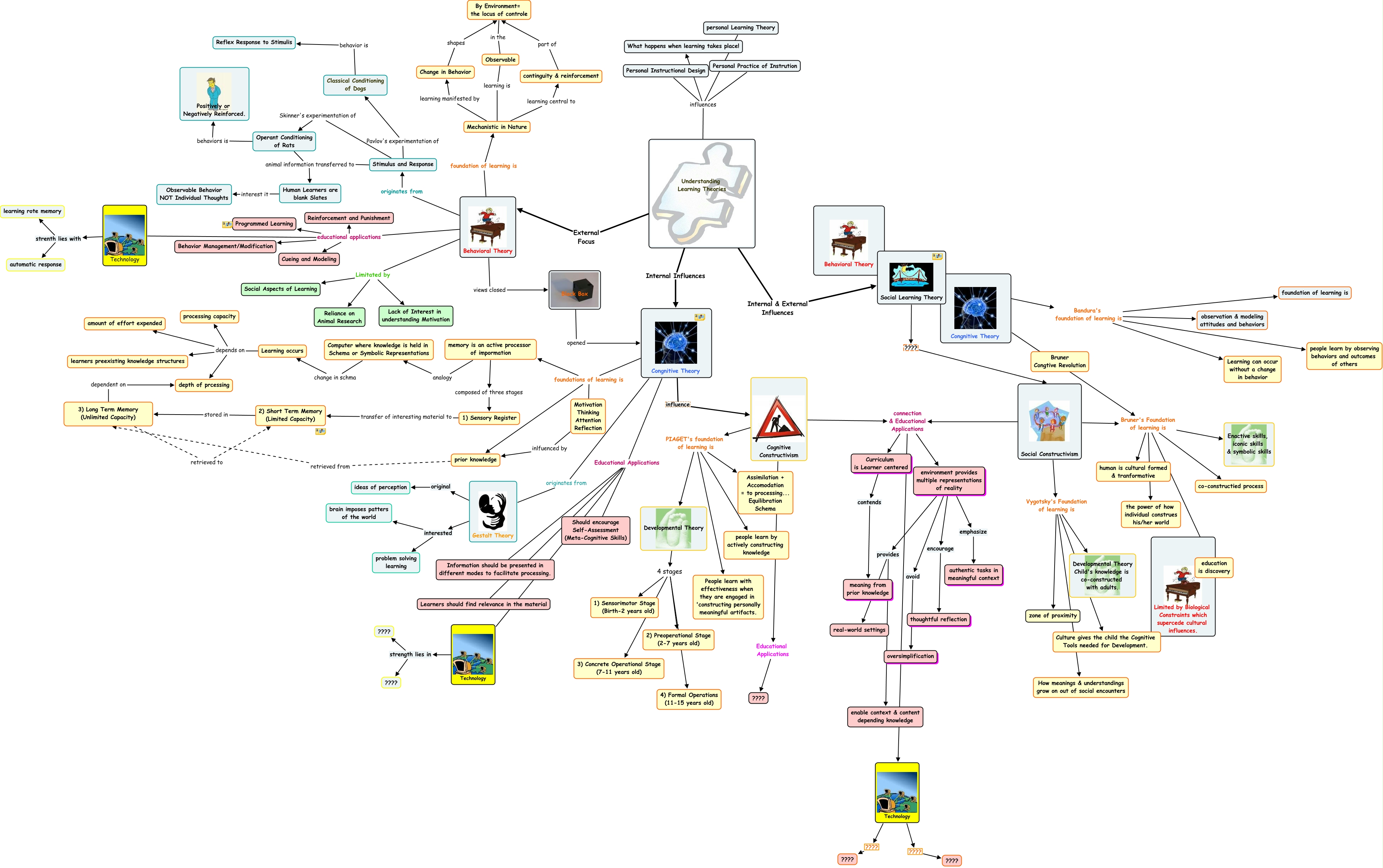 Concept Map Draft 4 - Learning Theories